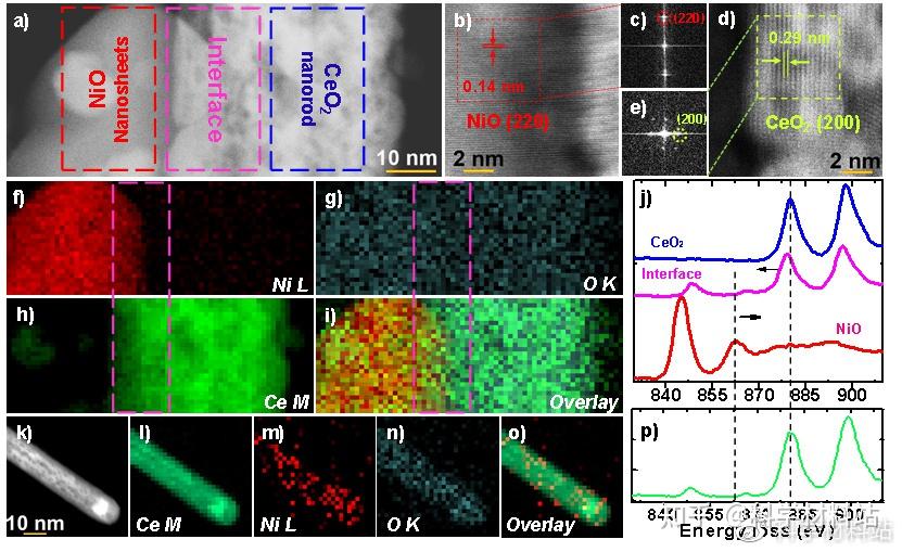 陕科大郝晓东副教授等JCIS原子尺度视角：NiO/CeO2异质结构界面电荷转移促进电催化析氢反应 - 知乎