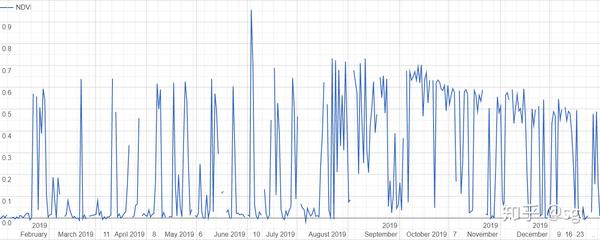 GEE上实现NDVI时间序列最大值合成 - 知乎