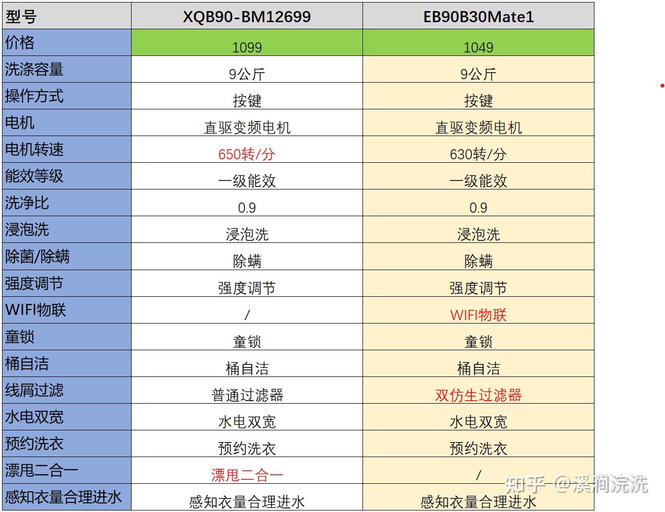 海尔洗衣机 XQB90-BM12699 和 EB90B30Mate1 哪个好点?