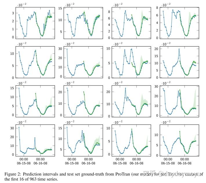 时间序列预测@Probabilistic Transformer for Time Series Analysis - 知乎