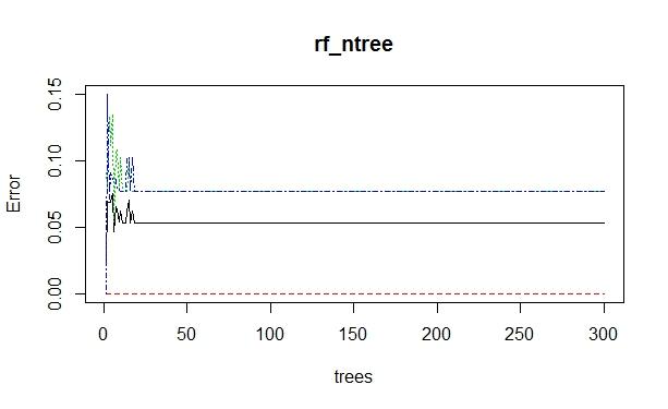 Learn R | Random Forest of Data Mining（下） - 知乎