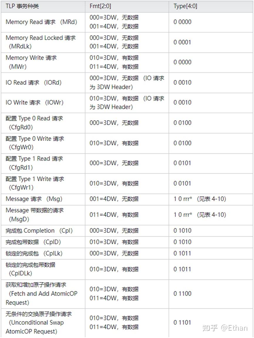 PCIe 6.0 FLIT字段定义和功能 - 知乎