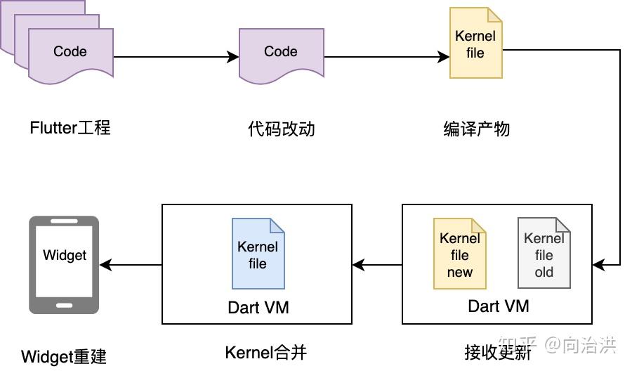 Flutter的Hot Reload是如何做到的 - 知乎