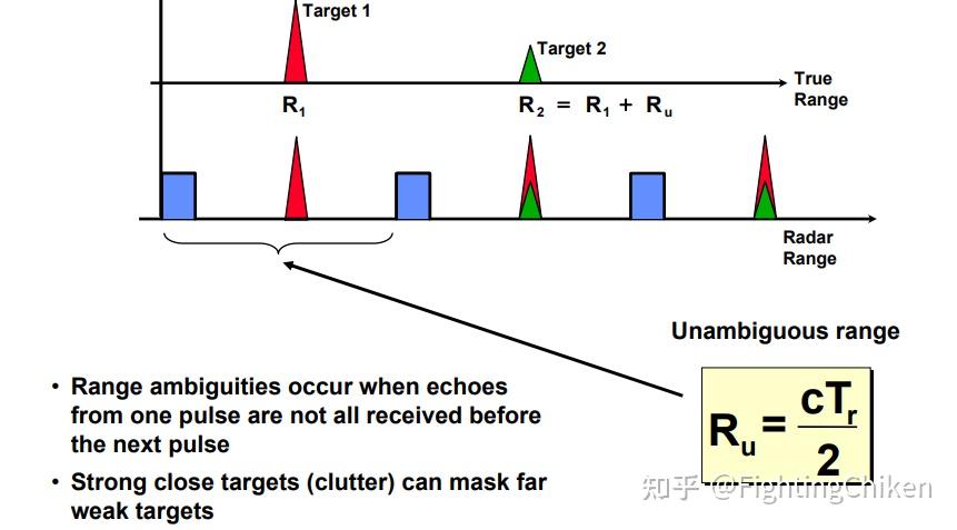 MTI（Moving Target Indicator） and （PD）（Doppler Processing） - 知乎
