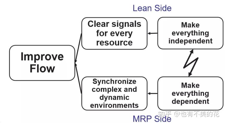 MRP的新发展-DDMRP（需求驱动的MRP） - 知乎