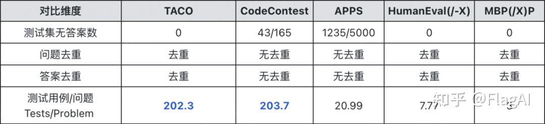 TACO：开源最大规模、面向复杂任务的代码生成训练数据集与评测基准 - 知乎