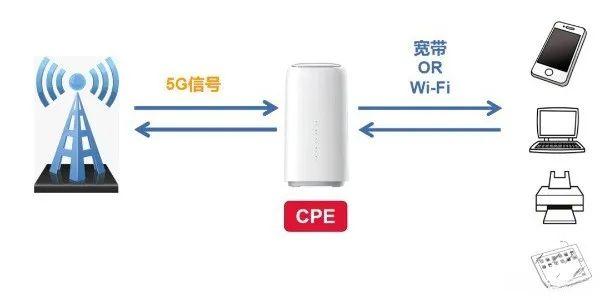 精致小巧真香，什么是5G CPE？ - 知乎