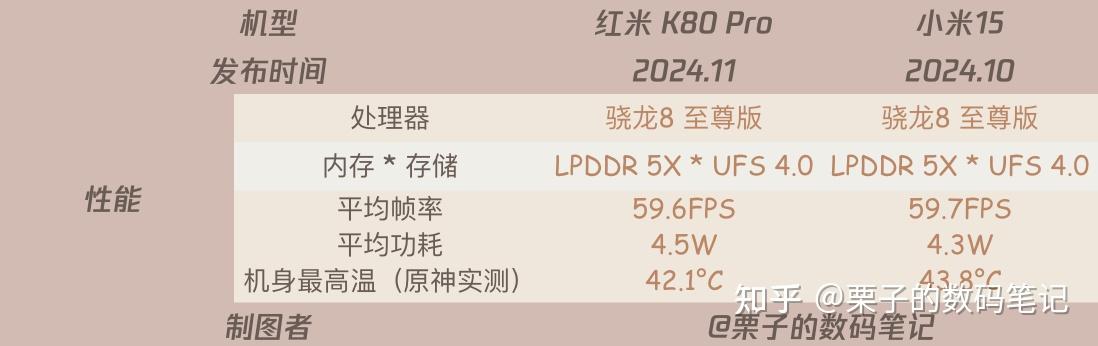 2025年红米K80Pro和小米15有什么区别？哪个值得买？使用体验参数对比 - 知乎