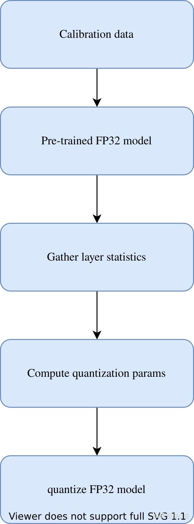 量化感知训练（Quantization-aware-training）探索-从原理到实践 - 知乎