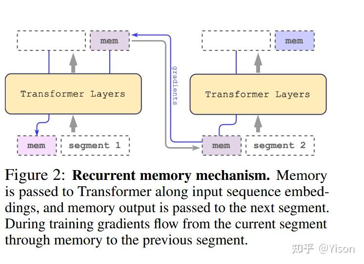 Scaling Transformer to 1M tokens and beyond with RMT论文笔记 - 知乎