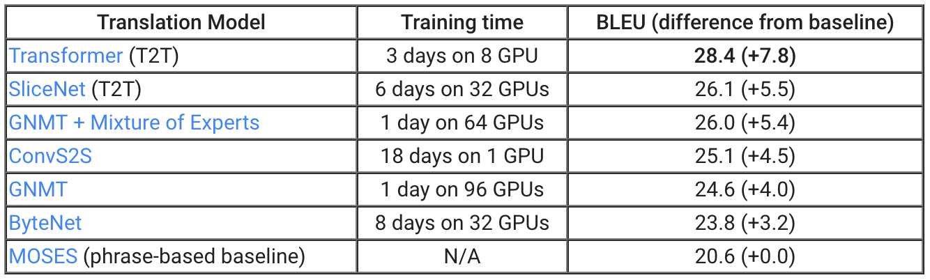 Google开源模块化多任务训练库Tensor2Tensor - 知乎