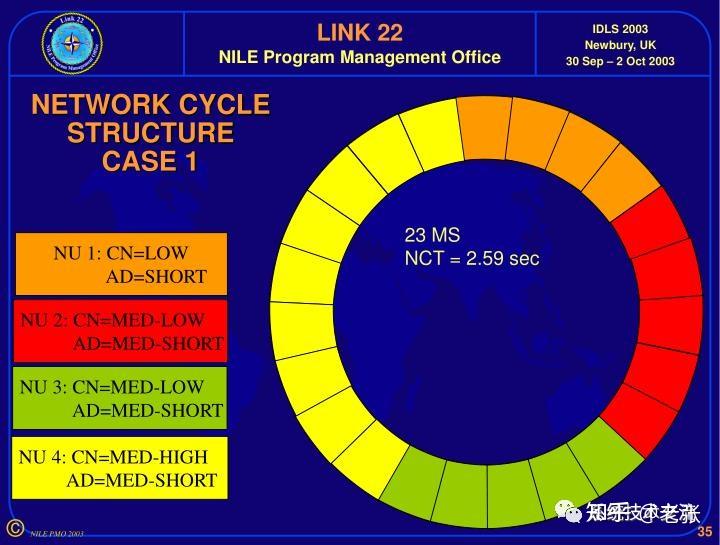 美军link 22 数据链系统技术介绍 - 知乎