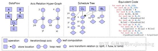 TVM图优化与算子融合 - 知乎