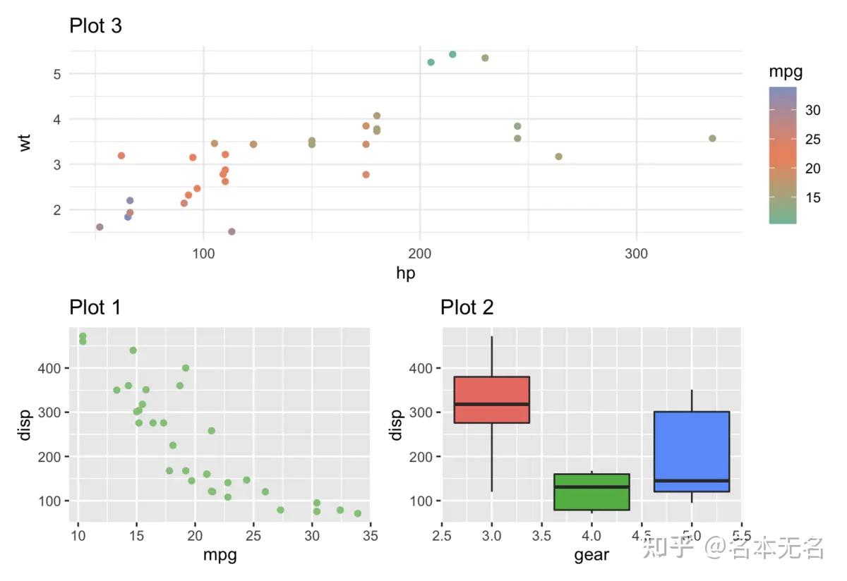 R 数据可视化 —— 图形排列之 patchwork - 知乎