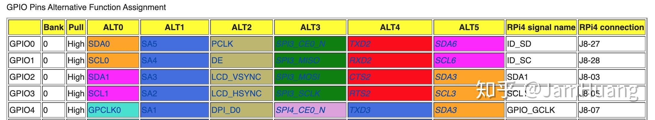 [高级项目] 初识树莓派 GPIO - 知乎