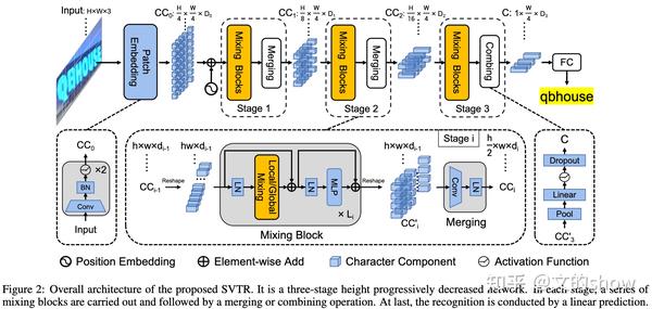 文本识别之SVTR（Paddle出品） - 知乎