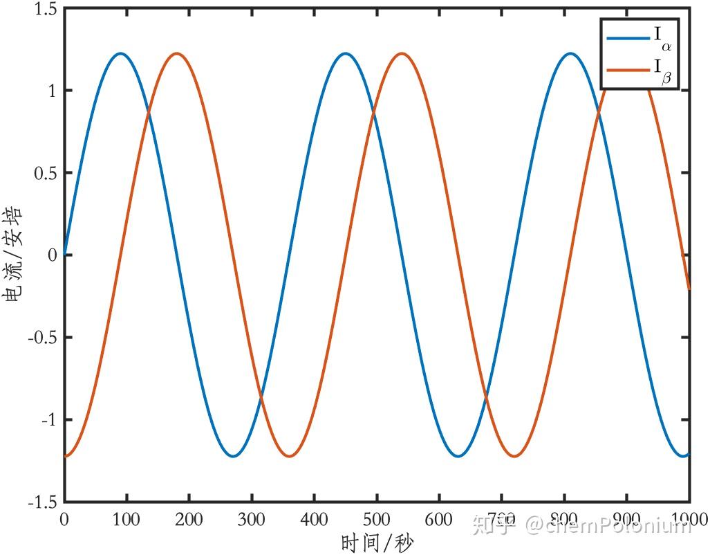 Clarke 变换与 Park 变换的 MATLAB 代码 - 知乎