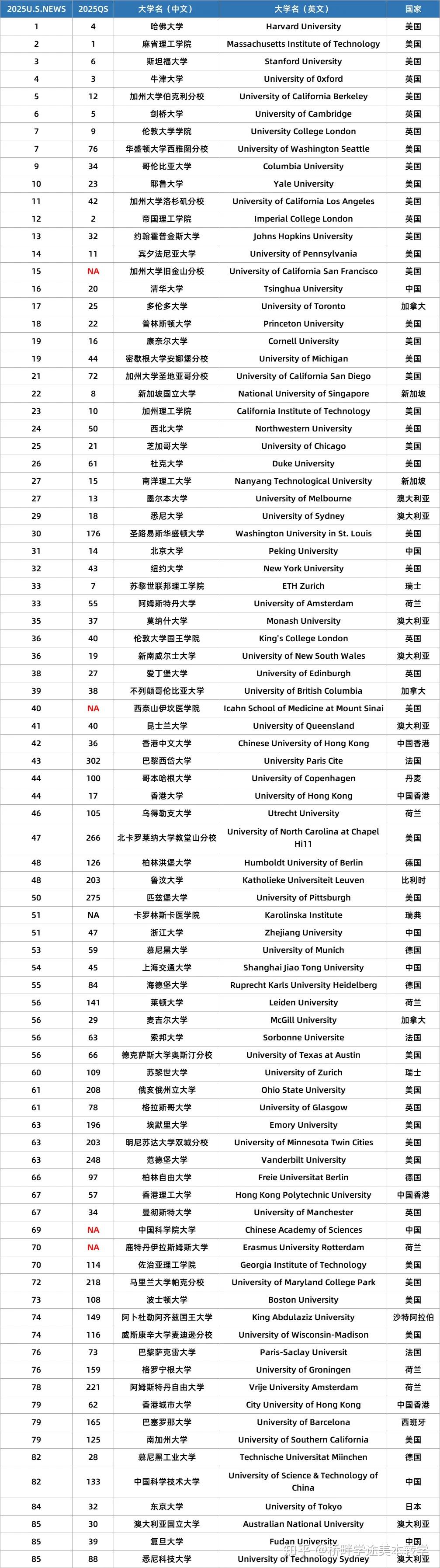 深度解析2025U.S.News和QS排名对比 - 知乎