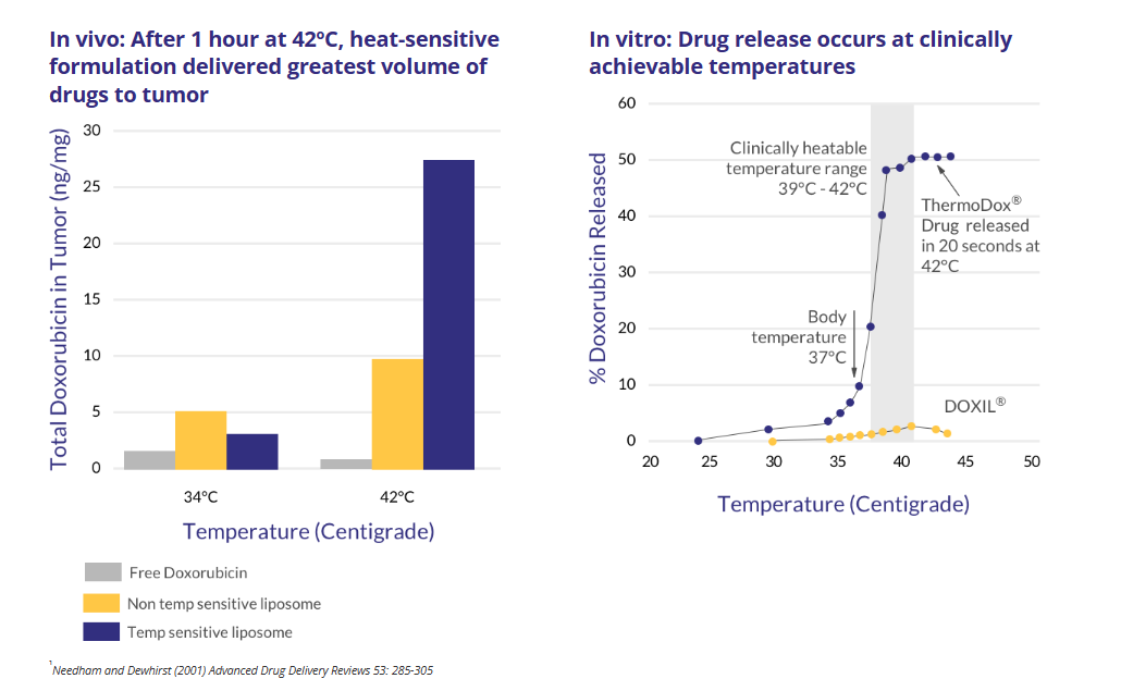温敏脂质体ThermoDox III期临床试验彻底宣告失败 - 知乎