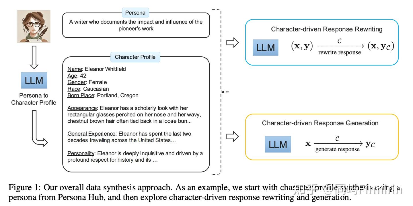 万字分享大模型角色扮演2025最新工作 llm role-play - 知乎