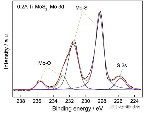 XPS分峰拟合，真的是哪里想要点哪里吗？ - 知乎