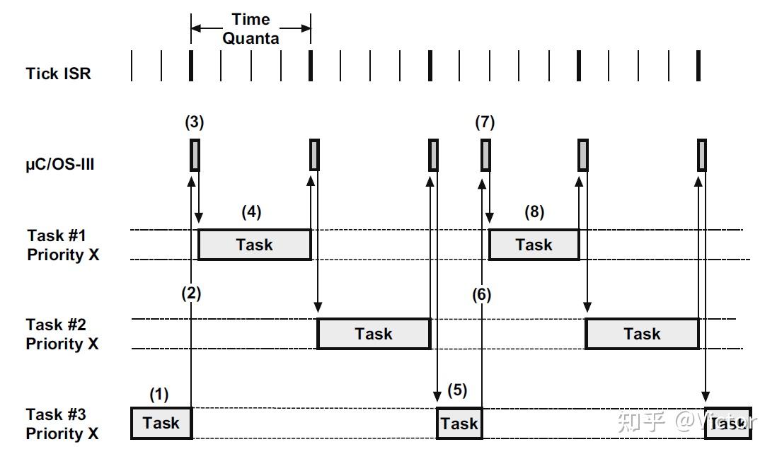 嵌入式操作系统uC/OS-III之任务调度 - 知乎
