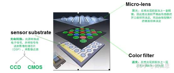 Camera 模组之 sensor篇 - 知乎