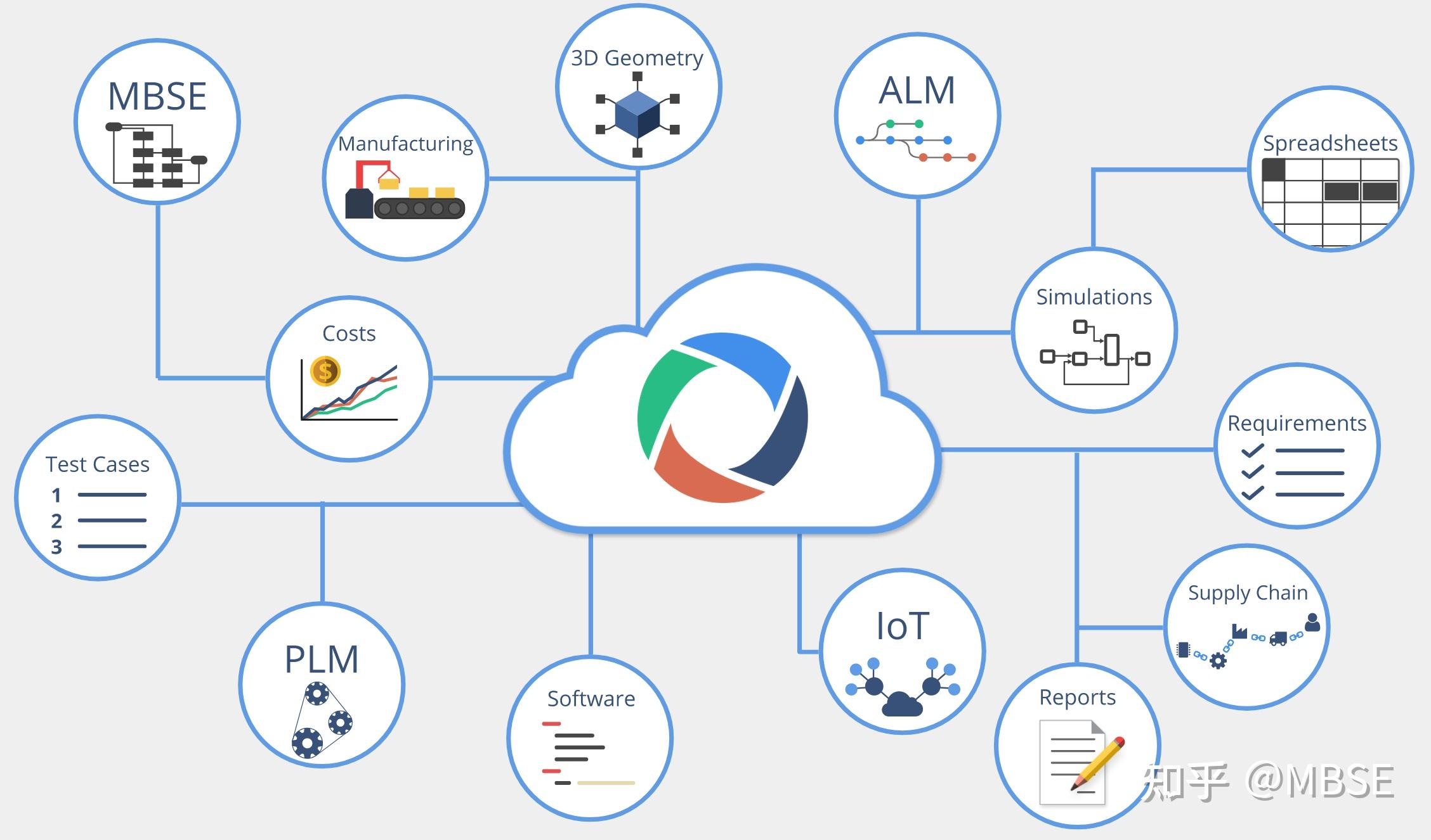 产品全生命周期中采用OSLC进行异构模型和数据的贯通 - 知乎