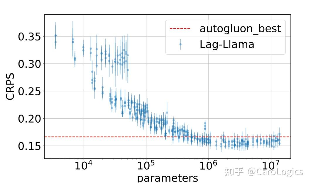 Lag-Llama：基于LlaMa的单变量时序预测基础模型 - 知乎