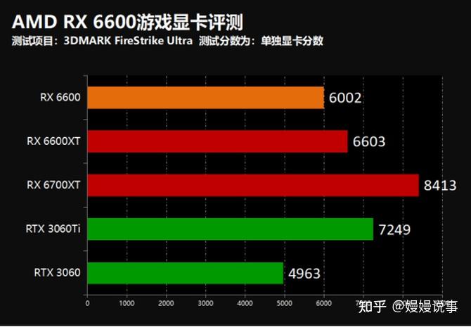 撼讯AMD RX 6600暗黑犬游戏显卡首发评测 - 知乎