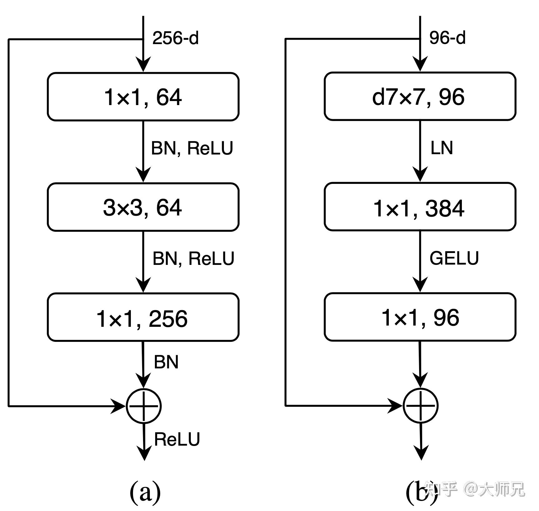 ConvNeXt详解 - 知乎
