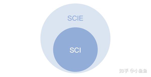 【超全】SCI科普：流程、周期、分区、含金量、与SCIE的区别 - 知乎