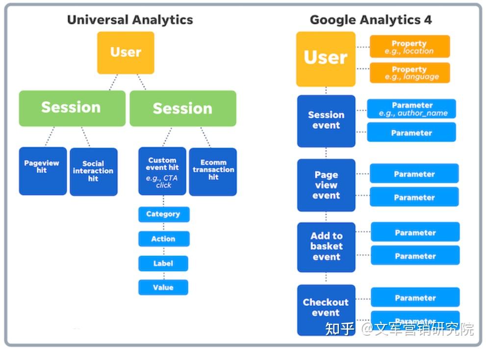什么是GA4，如何开始使用GA4?（完整版） - 知乎