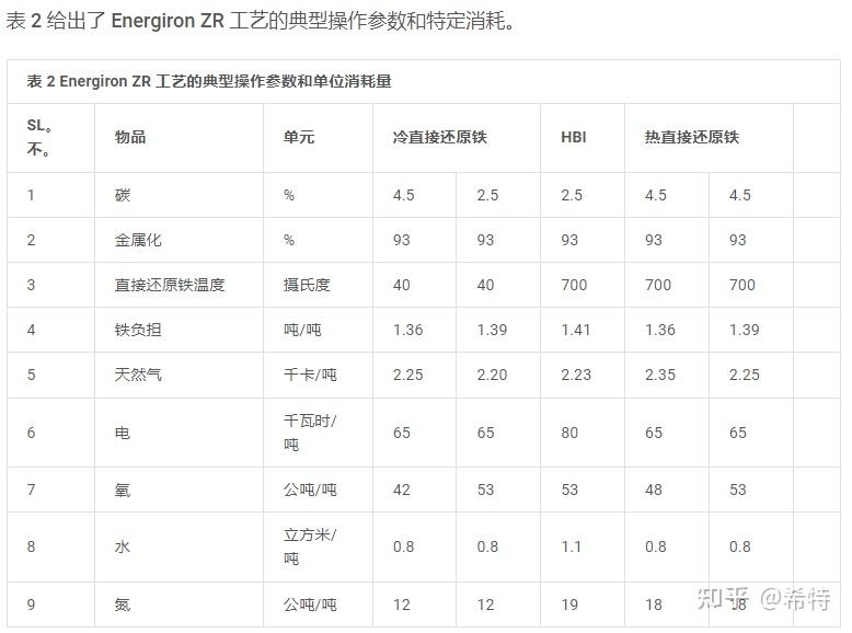 氮气在Energiron的直接还原技术中的应用 - 知乎