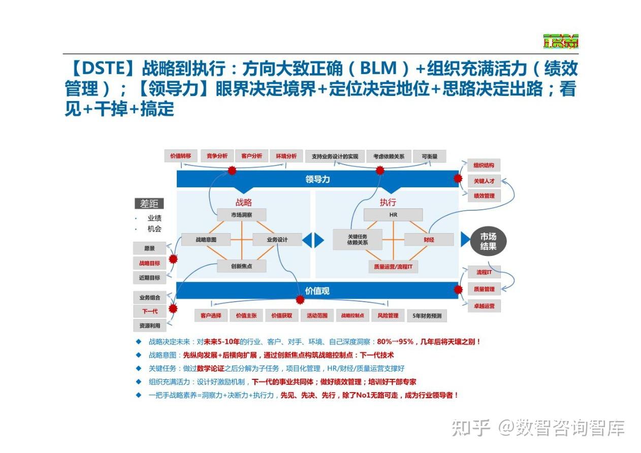 153页PDF | 华为DSTE战略管理体系完整版 - 知乎