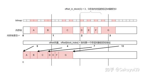 GC笔记（3）-Mark-Compact GC - 知乎