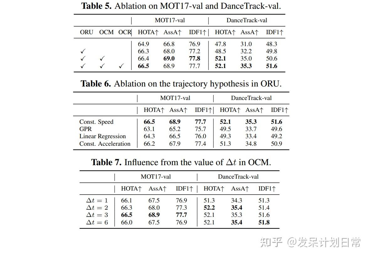 [CVPR2023] Observation-Centric SORT: Rethinking SORT for Robust Multi-Object Tracking (论文详读) - 知乎