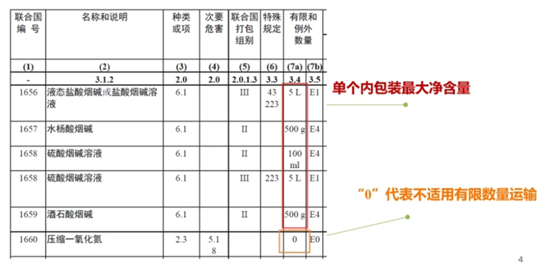 危险货物“有限数量”运输合规解读 - 知乎