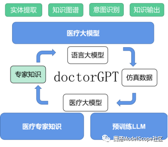 爱医声医疗大模型及FunASR在其中的应用 - 知乎