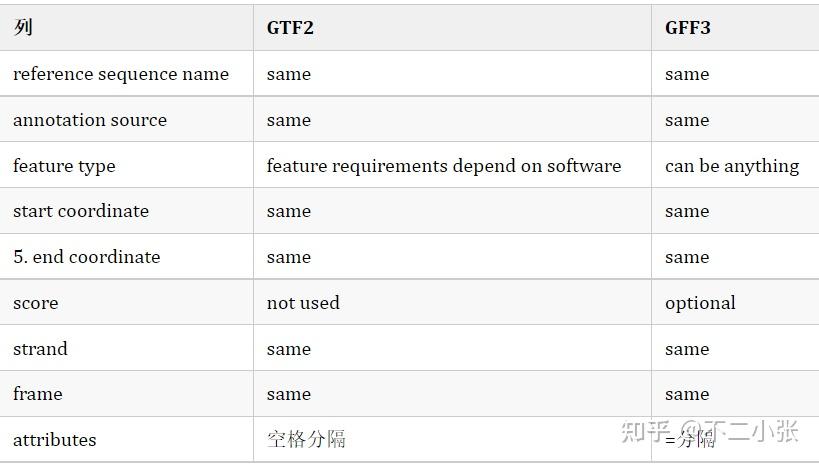 解决GFF3转GTF过程中信息丢失的问题 - 知乎