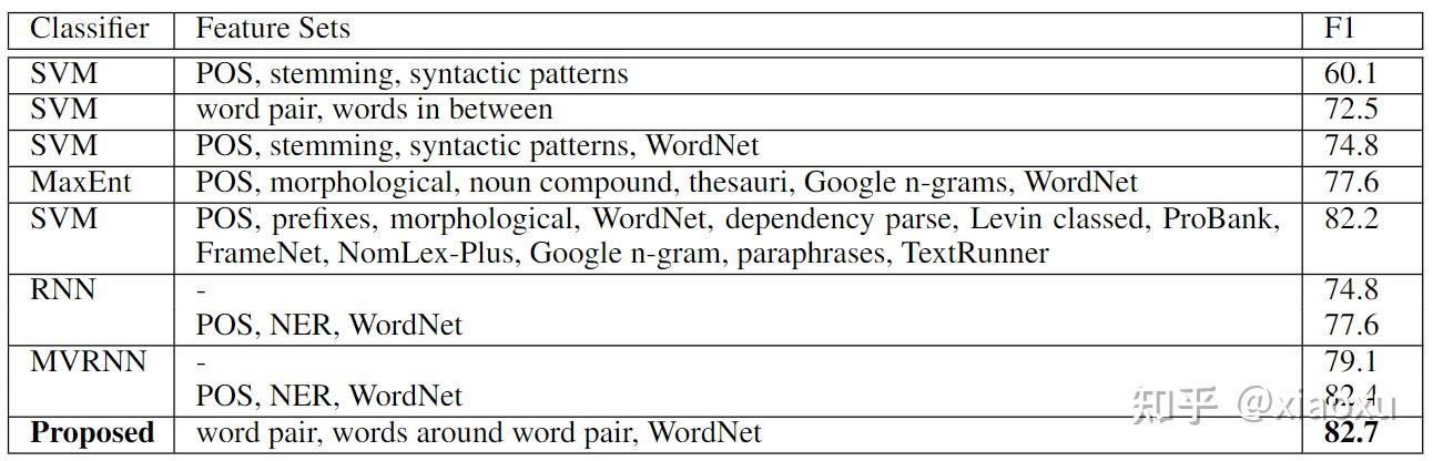 论文阅读：Relation Classification via Convolutional Deep Neural Network - 知乎