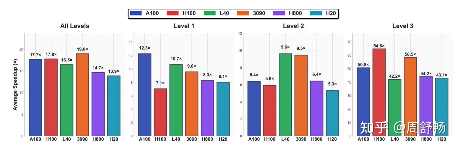 RL 猛刷 CUDA 核：CUDA-L1: Improving CUDA Optimization via Contrastive Reinforcement Learning - 知乎