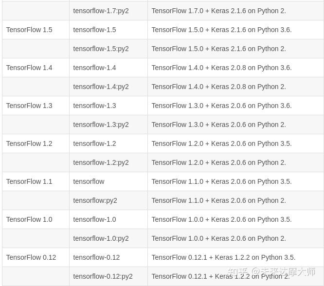 【汇总】Tensorflow 和 Keras 版本对应关系 - 知乎