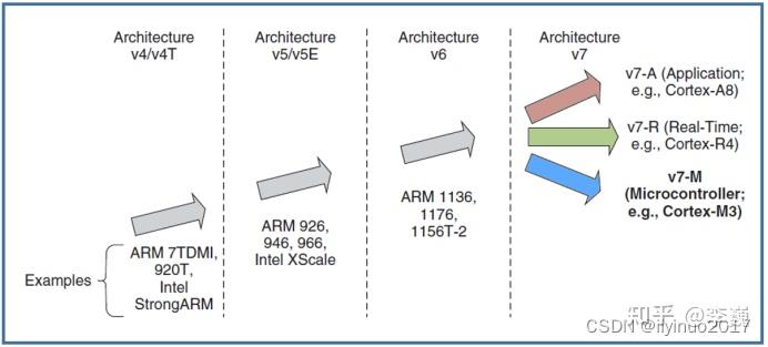 CORTEX-M系列处理器 - 知乎