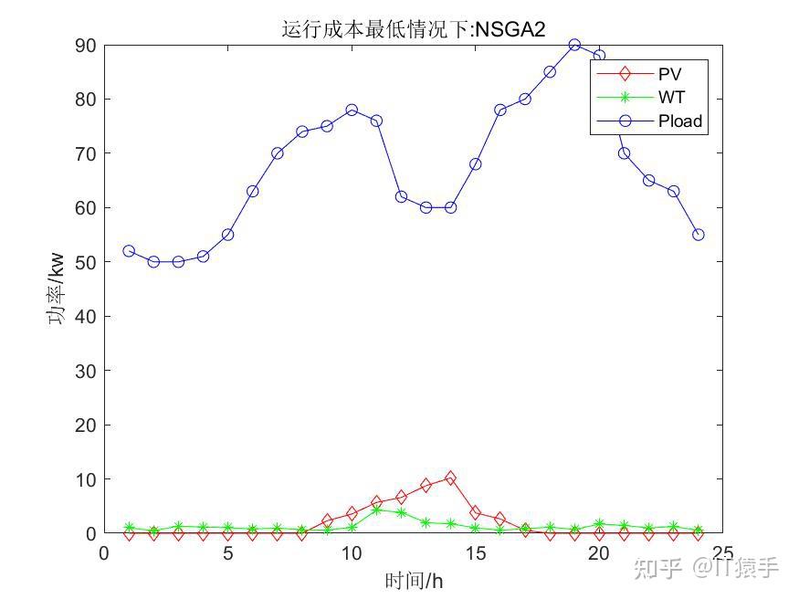五种多目标优化算法（MSSA、MOAHA、MOPSO、NSGA3、NSGA2）求解微电网多目标优化调度（MATLAB） - 知乎