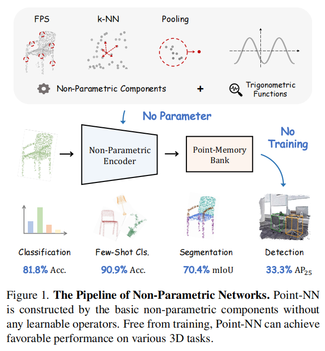 CVPR 2023｜Point-NN： 首次实现0参数量、0训练的3D点云分析 - 知乎