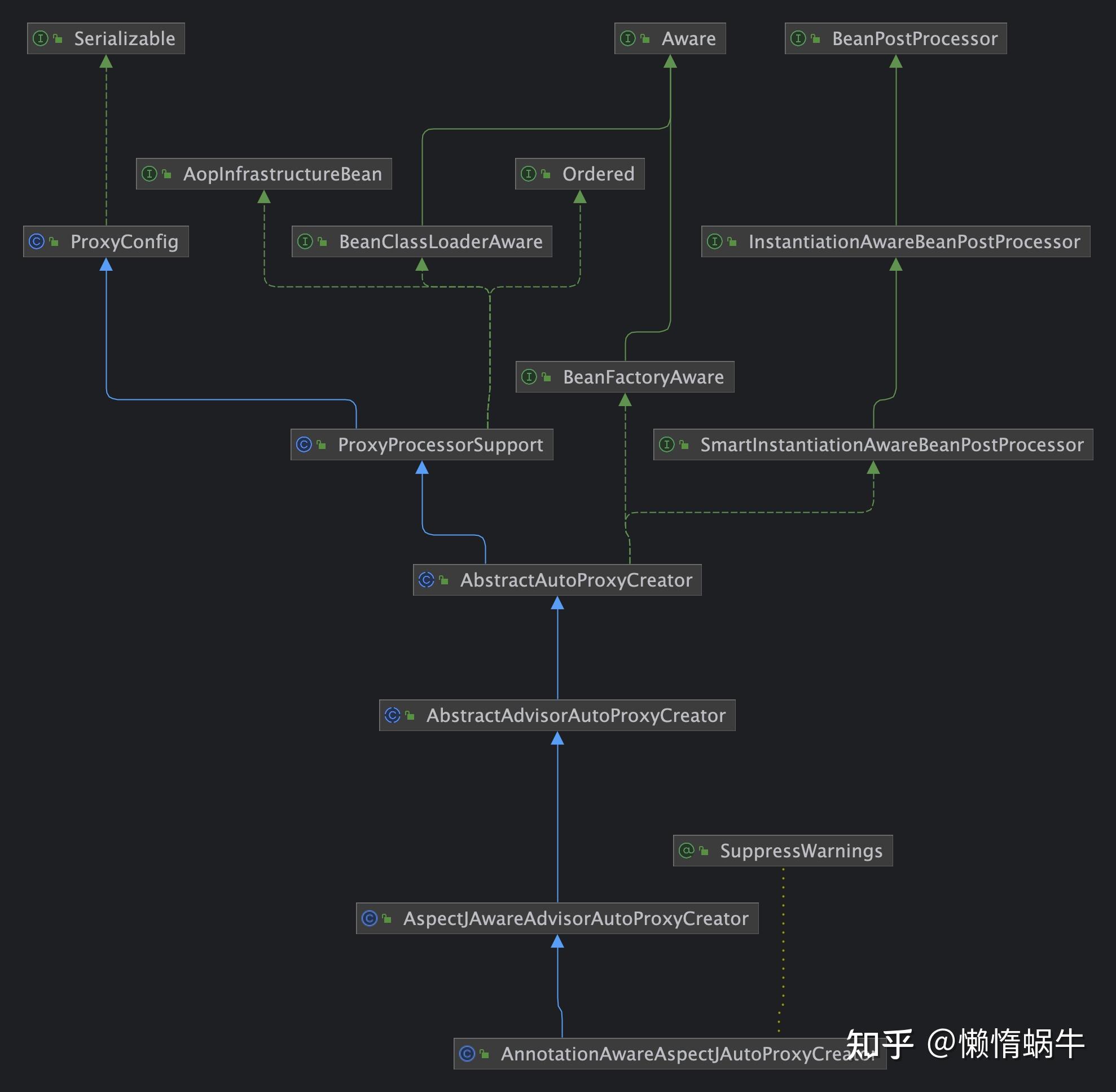 Spring AOP之实例化过程 - 知乎