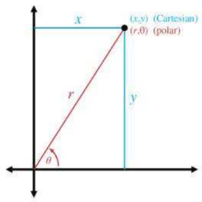 图形学数学基础——极坐标系Polar Coordinate Systems - 知乎