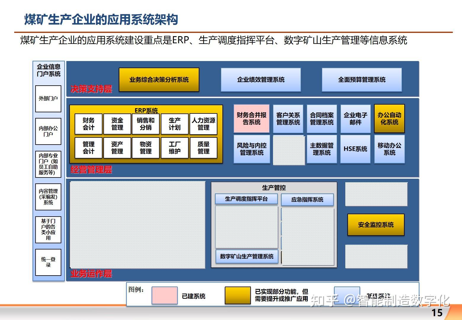 大型集团公司信息化整体规划方案 P204 - 知乎
