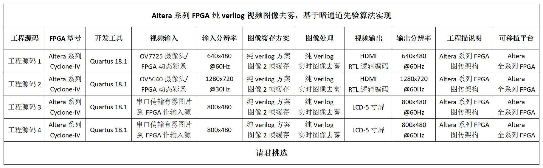 Altera系列fpga纯verilog视频图像去雾,基于暗通道先验算法实现,提供4套quartus工程源码和技术支持 知乎